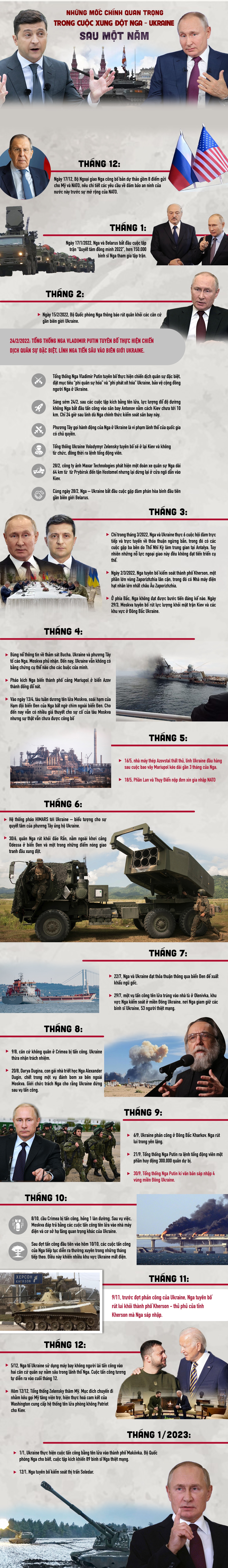 Infographic Những Mốc Chính Xung đột Nga Ukraine Sau Một Năm