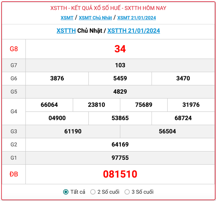 Kết quả xổ số Thừa Thiên Huế hôm nay 28/1 - XSTTH 28/1/2024