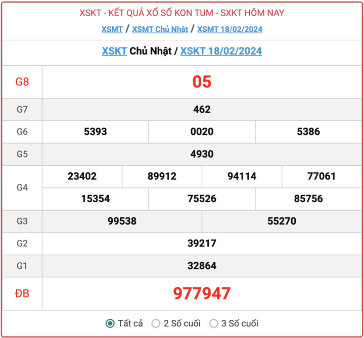 Kết quả xổ số Kon Tum hôm nay 25/2 - XSKT 25/2/2024