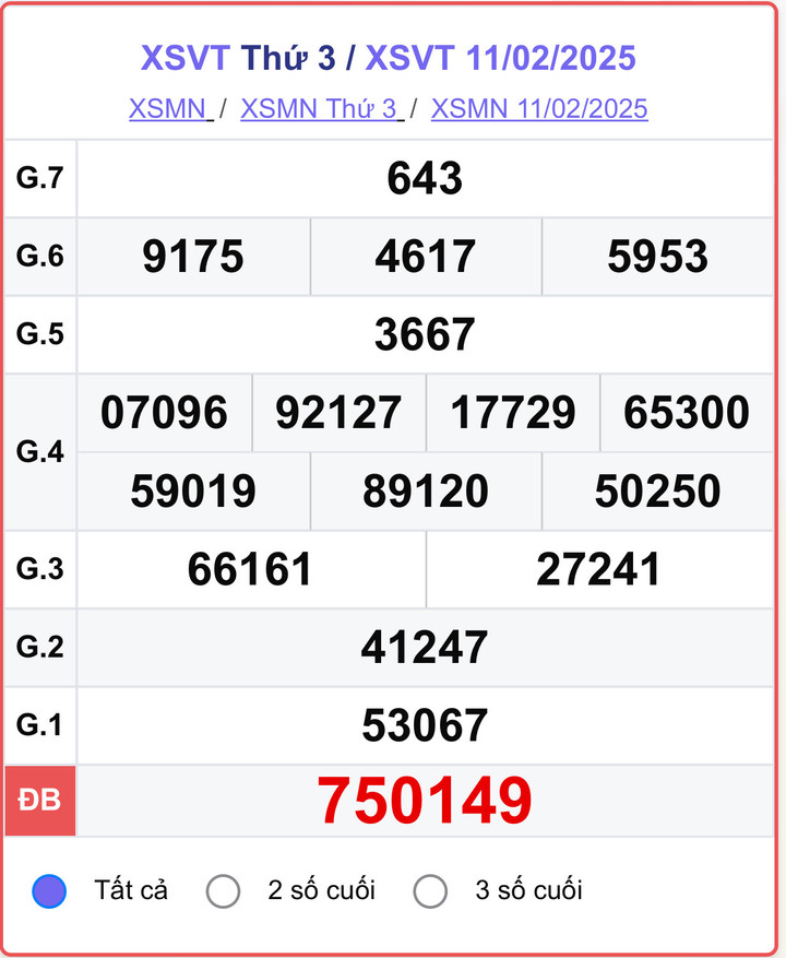 Kết quả xổ số Vũng Tàu hôm nay 18/2/2025 - XSVT 18/2