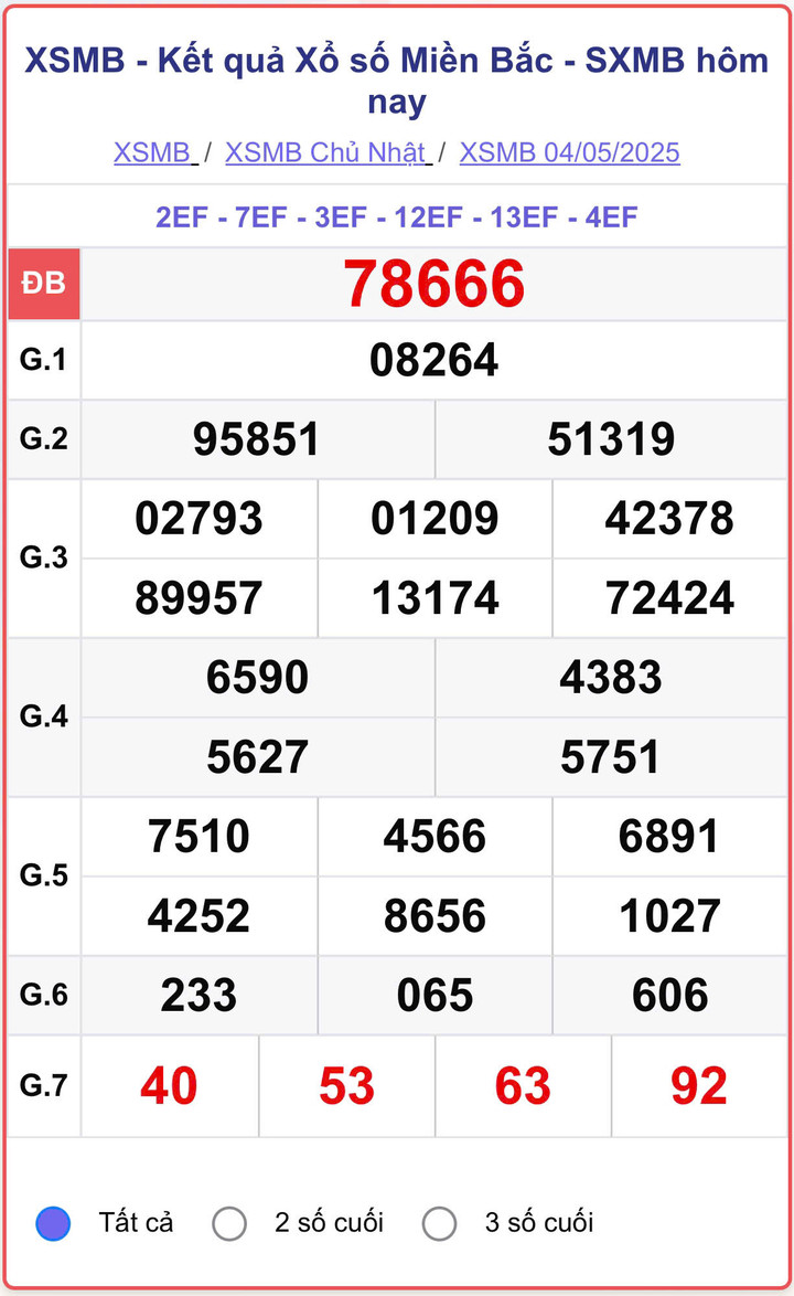 XSMB 9/5 - Trực tiếp kết quả xổ số miền Bắc hôm nay 9/5/2025