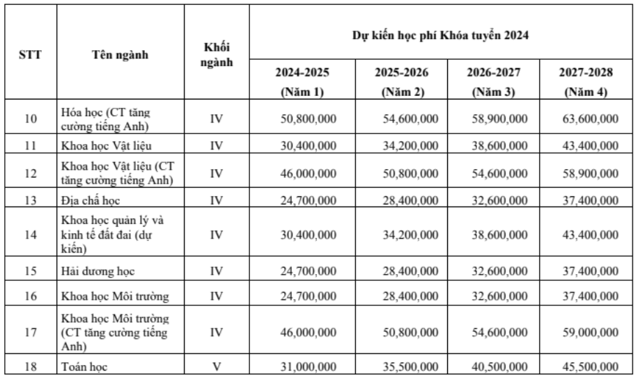 Chi tiết học phí 6 trường trực thuộc Đại học Quốc gia TP.HCM 2024